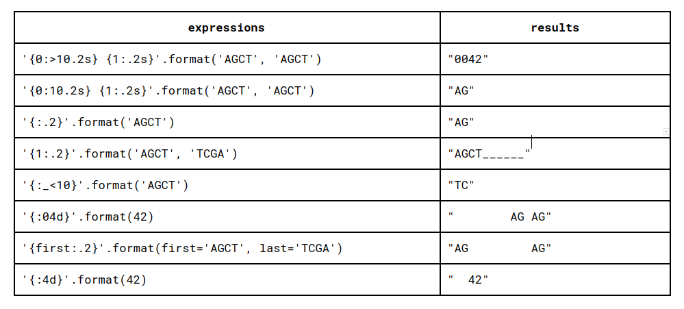 Python for Life Scientists: Managing biological data with Python